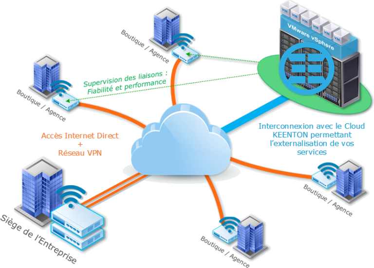Accès Internet Professionnel : Liens internet spécialisés et BVPN | KEENTON